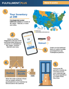Fulfillment Plus - Distribution Management